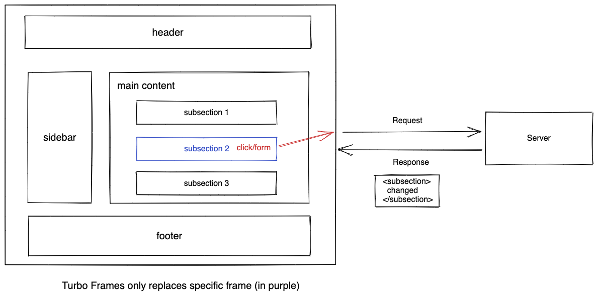 Inline Edits using Turbo Frames