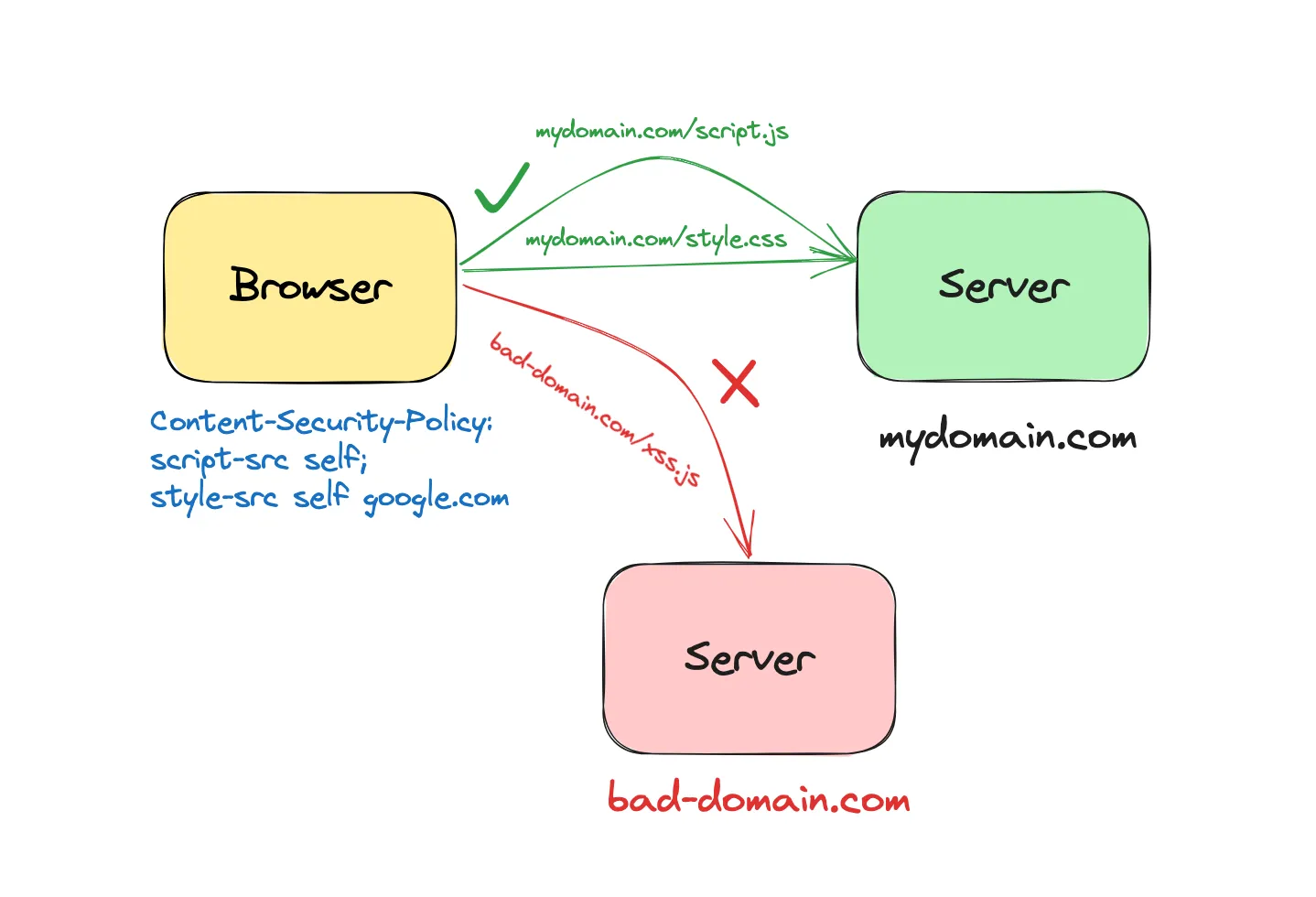 Content Security Policy (CSP): Everything You Should Know