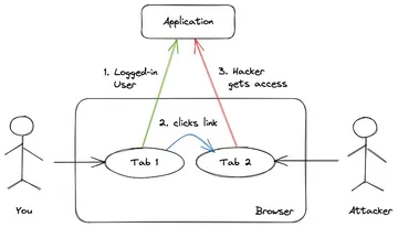 Cross-Site Request Forgery (CSRF) Attack: What It Is, How It Works, and ...