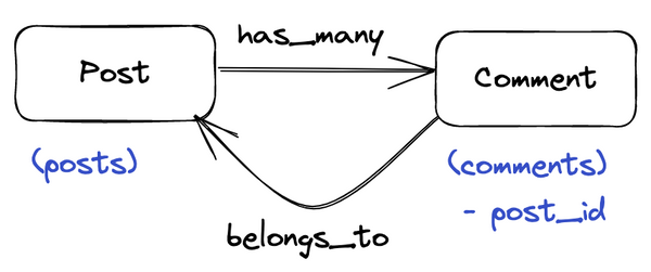 Polymorphic Associations In Rails Why What And How