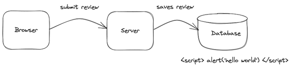 Content Security Policy (CSP): Everything You Should Know